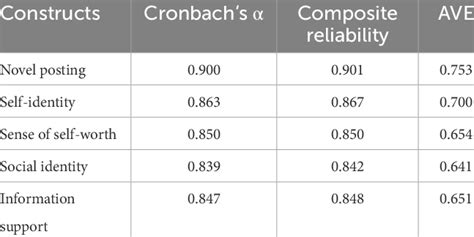 Cronbachs Alpha Composite Reliability And Ave Download Scientific Diagram