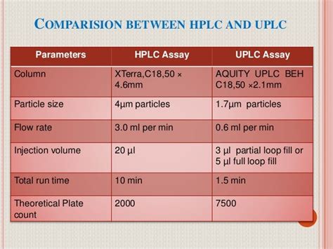 Hplc