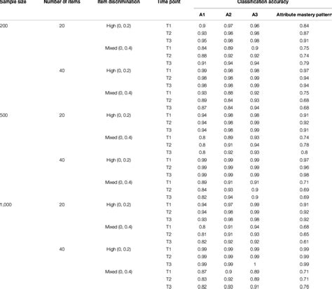 Attribute Classification Accuracy K 3 Download Scientific Diagram