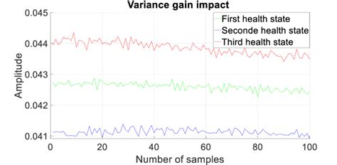 variance gain impact download scientific diagram