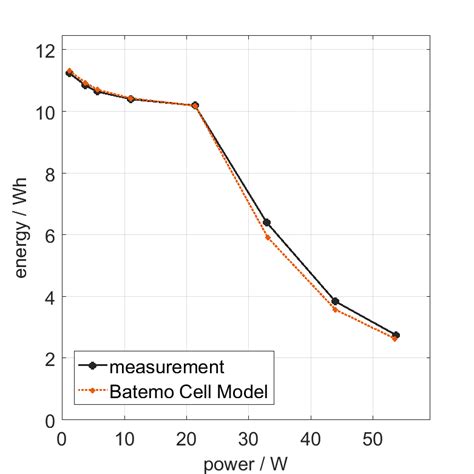 Linkdata Ld18650 3000 Battery Data Model And Report