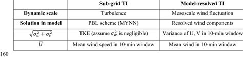 Summary Of Comparison Between Two Types Of Ti Output From Wrf Model