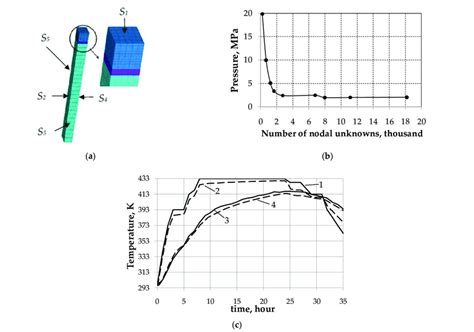 Convergence Of The Generalized Relaxation Curve And Calculated