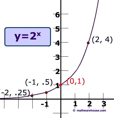 Exponential Growth Its Properties How Graph Relates To The Equation And Formula Visual Lesson