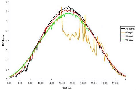 Uvi Index Versus Local Time Lt During The Spring Campaign Download