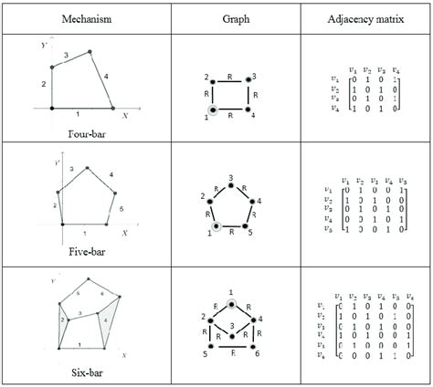 Mechanism Representation By The Adjacency Matrix Download Scientific Diagram