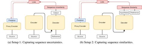 Figure 1 From Who Needs Decoders Efficient Estimation Of Sequence