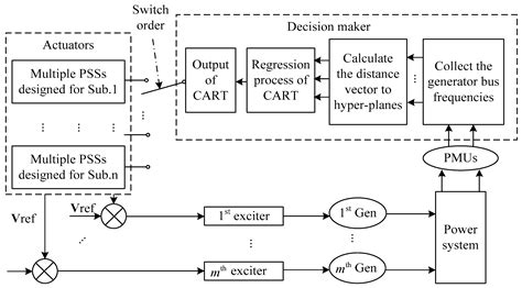 Energies Free Full Text Adaptive Damping Control Strategy Of Wind Integrated Power System