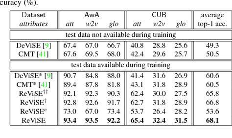 Figure 1 From Learning Robust Visual Semantic Embeddings Semantic Scholar