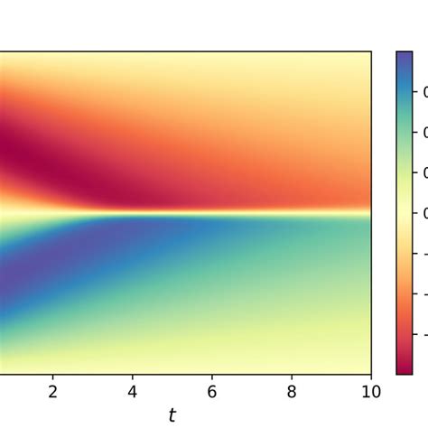 Numerical Solution To The Burgers Equation Defined In Equation 15
