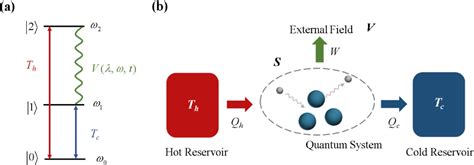 Figure 1 From Exploring The Optimal Cycle For Quantum Heat Engine Using Reinforcement Learning