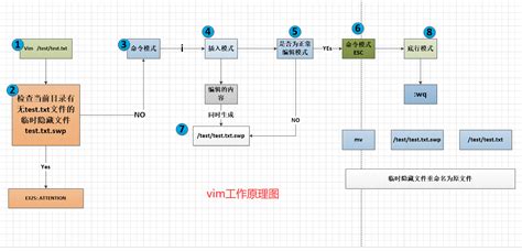 vim工作原理 灰信网软件开发博客聚合