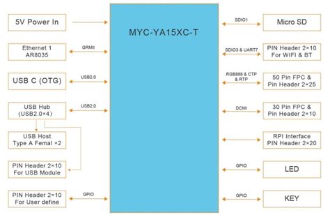 MYD YA XC T Development Boards MYIR Tech Mouser