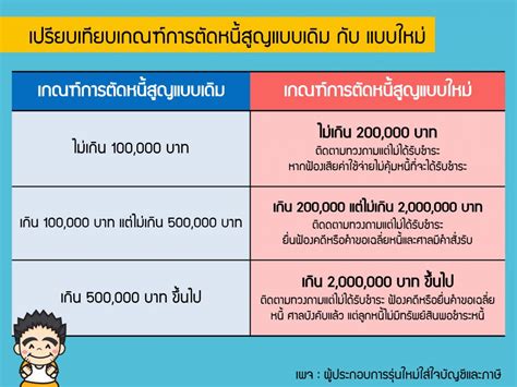 หลักเกณฑ์ใหม่ตัดหนี้สูญอย่างไรให้นำมาเป็นค่าใช้จ่ายได้ Kkn Accounting รับทำบัญชี รับตรวจสอบ