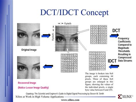Discrete Cosine Transform Pdf Digital Audio Computer Software And Applications