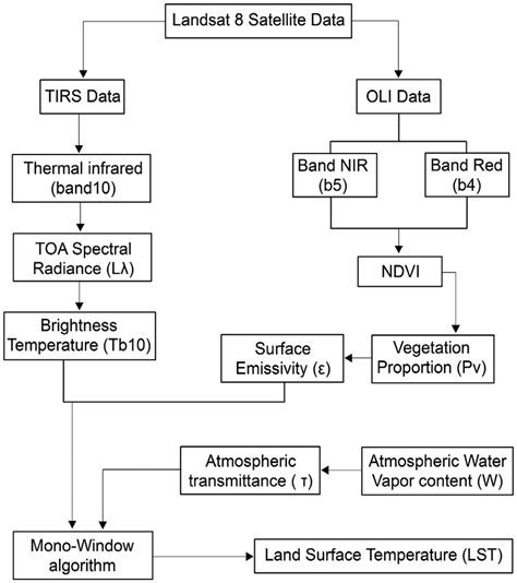 the main flowchart of retrieving lst from landsat 8 image download