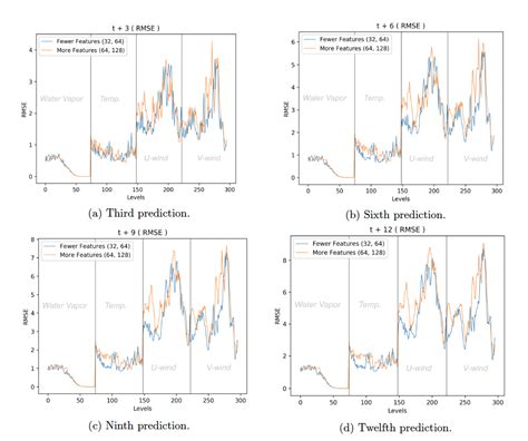 Convolutional Neural Networks As Efficient Emulators For Atmospheric