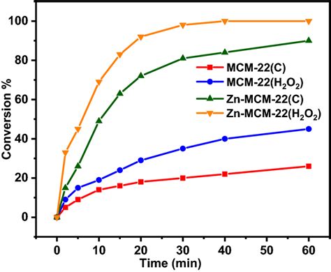 The Conversion Percentages Of Benzene Over The Mcm 22 Catalysts With