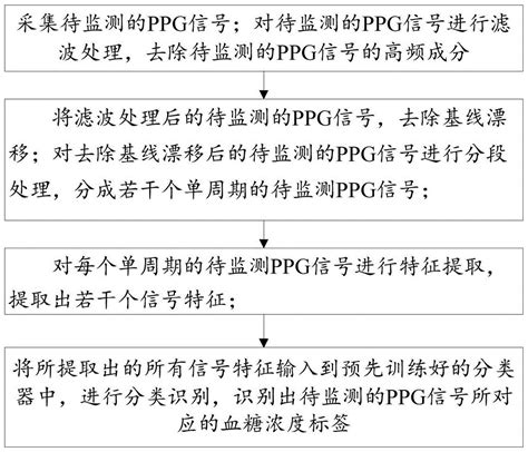 基于PPG信号的无创血糖监测方法系统设备及介质与流程 2