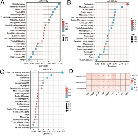 Identification And Validation Of Key Mirnas For Colon Cancer Ijgm