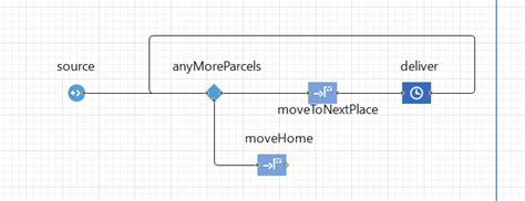 Agent Based Modeling In Anylogic How Can I Model Truck That Deliver Orders To Multiple Clients