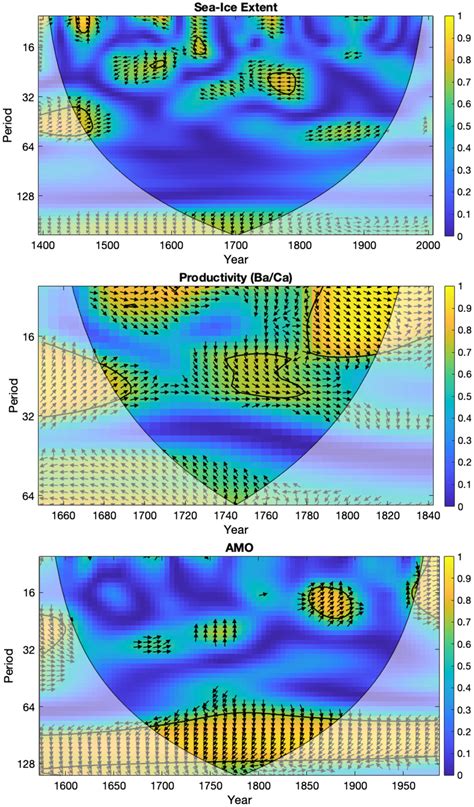 Cross‐wavelet Coherence And Phase Relationships Between Paleo‐records