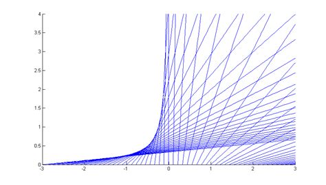 Strong Solution Of Inviscid Burgers Equation With Initial Data Ux0x2 Mathematics Stack