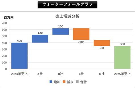 『excel』ウォーターフォールグラフ（滝グラフ）の作り方。増減を階段式に表す Excelの森