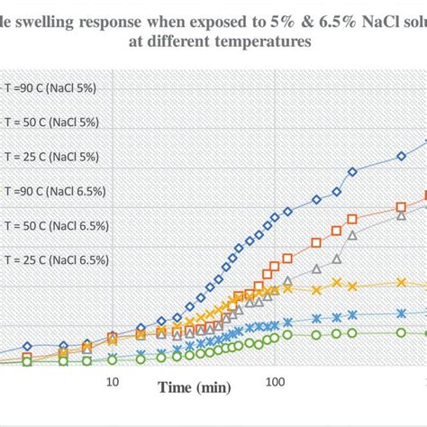 Shale Swellingshrinkage When Exposed To 5 12 And 20 Ww Nacl