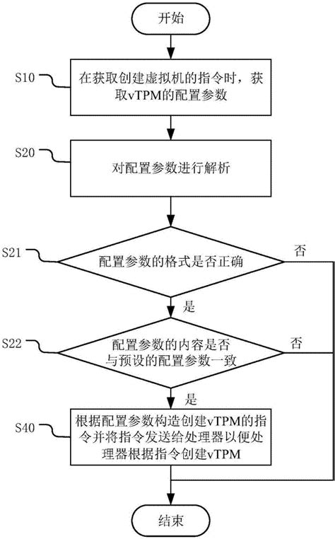 基于libvirt的创建vtpm的方法、装置及介质与流程 基于libvirt的创建vtpm的方法、装置及介质与流程