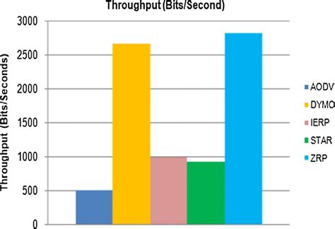 Throughput By Zrp Ierp Dymo Star And Aodv Routing Protocols In Cuwsn Download Scientific