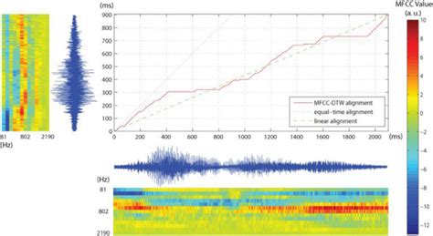 speech recognition what s the correct graphical interpretation of a