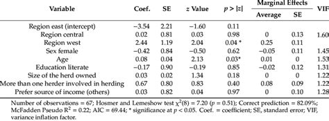 binary logit model results for variables influencing the herder s wish