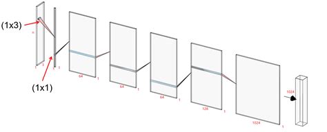 Pointnet代码解析关键问题mlp Implemented As Conv2d Csdn博客