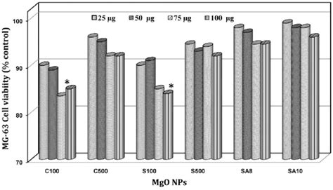 Neutral Red Uptake Assay Of Mg 63 Cell Line Download Scientific Diagram