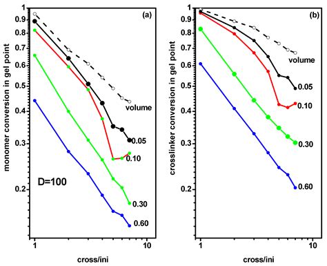 Ijms Free Full Text The Influence Of Constraints On Gelation In A