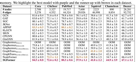 Table From Simplifying And Empowering Transformers For Large Graph Representations Semantic