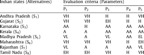 Linguistic Decision Matrix Of Wind Energy Exploration Download