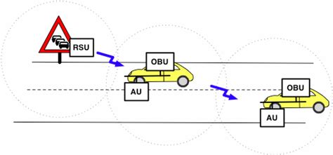 a rsu extends the communication range of obu by forwarding of data