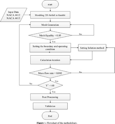Figure 1 From The Aerodynamics Analysis Of Airfoils For Horizontal Axis