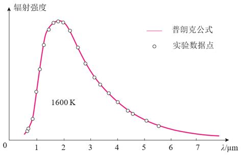 第四章 1 普朗克黑体辐射理论