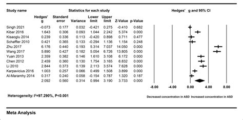 forest plot for the random effect meta analysis download