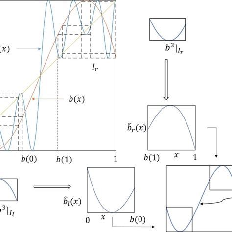 Renormalization Of A Bimodal Map Download Scientific Diagram