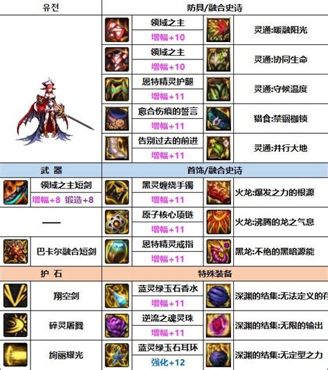 Dnf帕拉丁次元融合装备选择 游戏攻略网