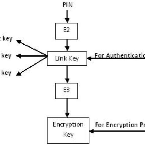 Pdf Attacks On Bluetooth Security Architecture And Its Countermeasures