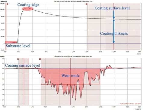 11 An Example On The Measurement Of The Coating Thickness A And The Download Scientific