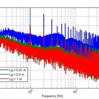 DM Noise Input Emissions For Different Output Currents A And Number Download Scientific