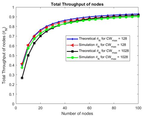 Sensors Free Full Text Modeling And Performance Analysis Of Lbt Based Rf Powered Nr U