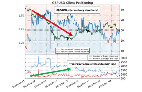 Ig Client Sentiment And Its Use In Forex Trading Forex Robot Expert