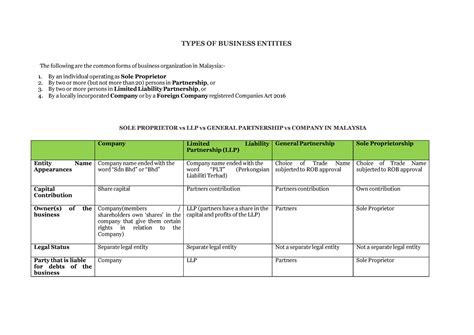 lecture note 1 types of business entities types of business entities the following are the